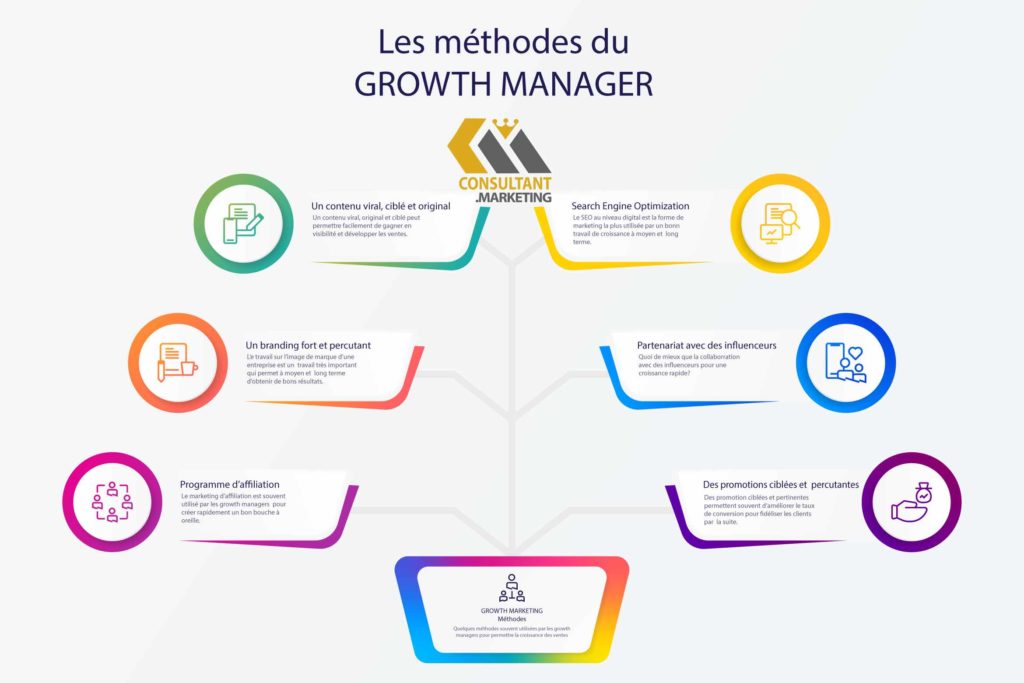 Rôle et compétences du growth manager pour votre entreprise