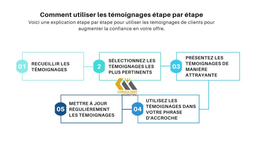 Quelle phrase d'accroche pour attirer le client ? Conseils et exemples